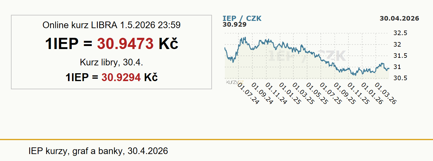 Libra, 3.9.2025, irská libra iep, kurzy měn | Kurzy.cz